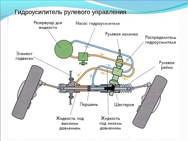 Гидроусилитель рулевого управления: устройство и назначение